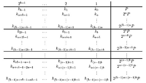 arrangement of multiplier k for the fixed point comb scalar