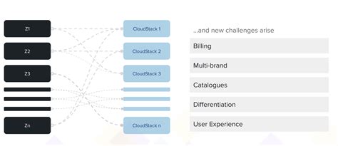 Extending Cloudstack To Deliver A Multi Availability Zone Public Cloud Apiculus
