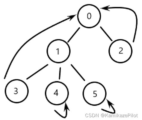 Unity 实现一个特定动画状态切换树unity动画树 Csdn博客