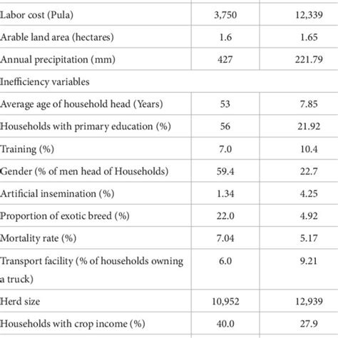 Production Models For Beef Production In Botswana 2006 2014 Download Scientific Diagram