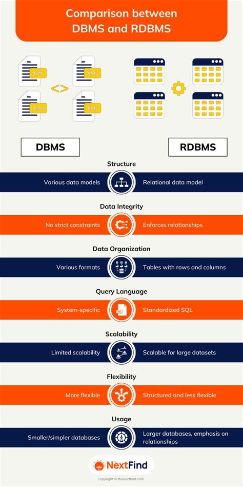 20 Differences Between Dbms And Rdbms