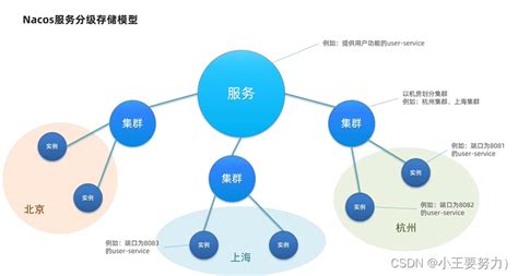 Springcloud微服务技术栈（黑马）学习笔记day1黑马springcloudalibaba笔记 Csdn博客