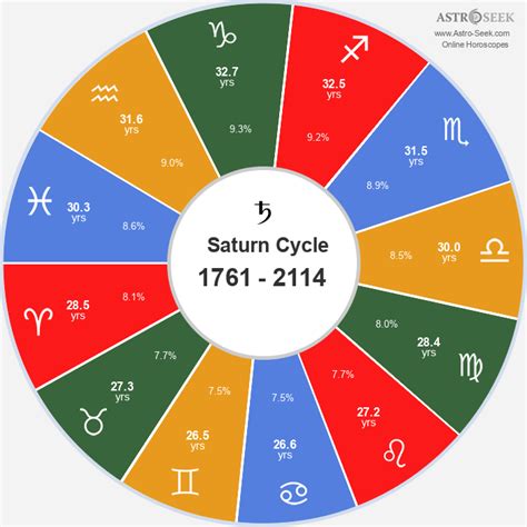 12 Saturn Cycles 1761 2114 Each Cycle From Aries To Aries Slight