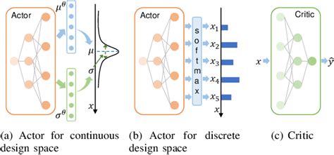Figure 1 From An Actor Critic Method For Simulation Based Optimization