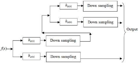 Two Stage Decomposition Of Wavelet Transform Download Scientific Diagram