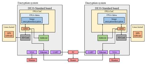 Fpga Implementation And Design Of A Hybrid Chaos Aes Color Image