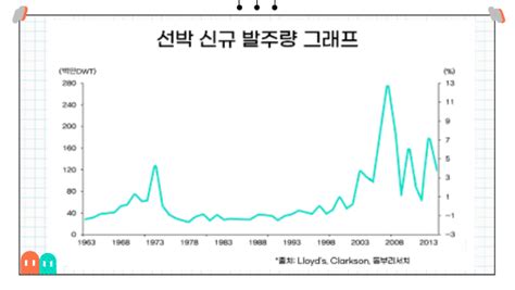조선업 슈퍼사이클 예측 나오는 이유조선업 기초 들여다보니 서울경제
