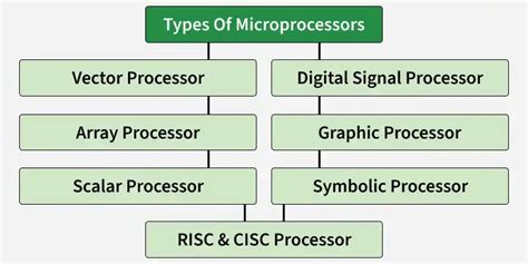 Types Of Microprocessors Geeksforgeeks