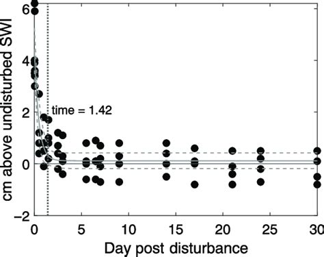 distance cm above undisturbed swi height vs time post disturbance of