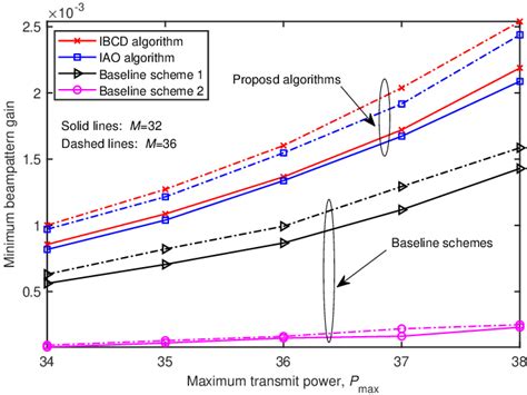 Minimum Beampattern Gain Versus Maximum Transmit Power P Max For
