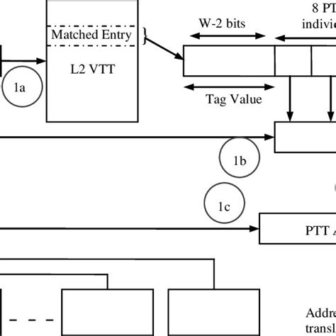 High Level Design Of Cam Based L2 Tlb Showing Vtt And Ptt That Supports