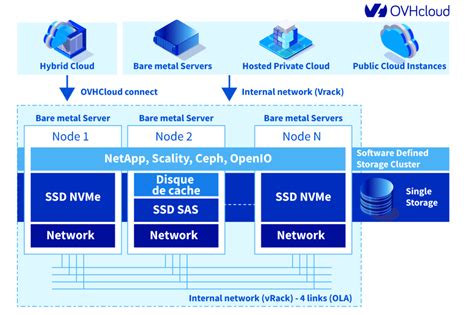 Software Defined Storage Sds On Dedicated Servers Ovhcloud Worldwide