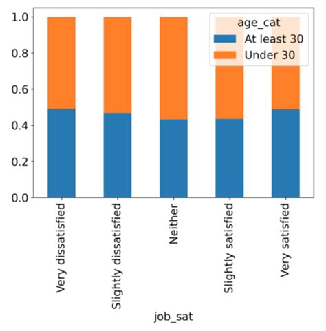 Hypothesis Testing Proportion Tests Without Bootstrapping And Chi Squared Tests Emily Hough