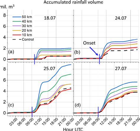 Spatially Integrated Precipitation Volume Within The 180 Km Diameter Download Scientific