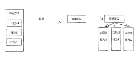 设计模式之策略模式策略模式和状态模式 腾讯云开发者社区 腾讯云 设计模式之策略模式策略模式和状态模式 腾讯云开发者社区 腾讯云