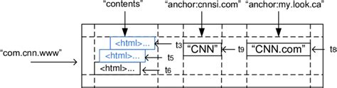 Sample Content Of The Object Store Download Scientific Diagram