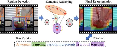 Figure 1 From Exploiting Visual Semantic Reasoning For Video Text