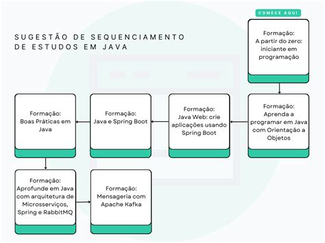 crie aplicações web com java e spring boot aprendendo desde a