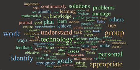 Employability Skills Word Cloud Worditout