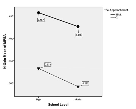the interaction between learning approach with level schools to
