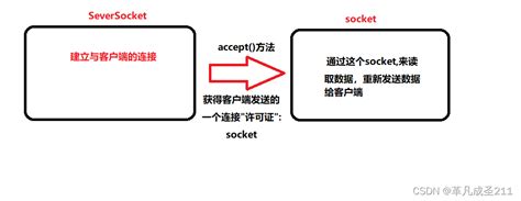 实现一个tcp客户端——服务端协议tcp有服务端 Csdn博客