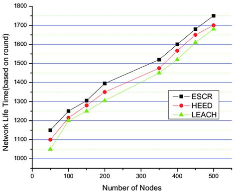 the comparison of network life time download scientific diagram
