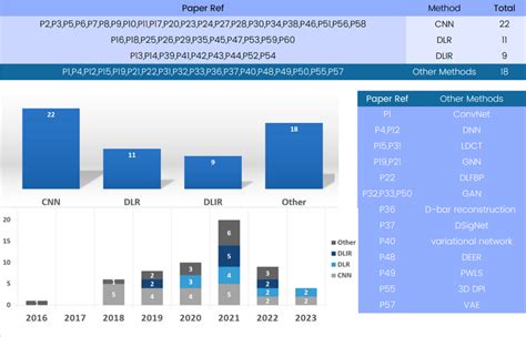 Evolution Of 3d Deep Learning Methods In Computed Tomography Download Scientific Diagram