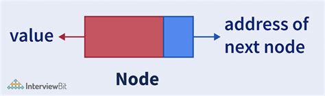 Top Application Of Linked List Data Structure InterviewBit