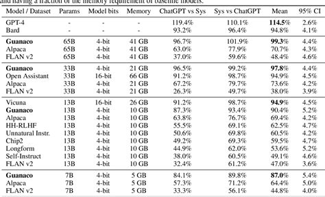 Pdf Qlora Efficient Finetuning Of Quantized Llms Semantic Scholar