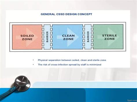 Central Sterile Supply Department Cssd Pptx