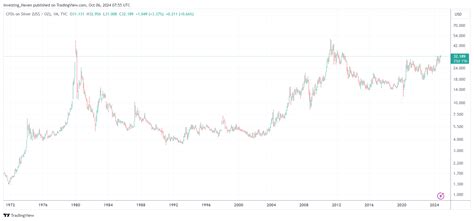 A Silver Price Prediction For 2025 2026 2027 2030 Investinghaven