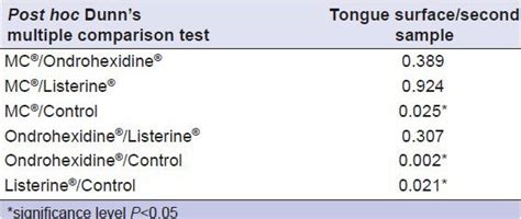 Post Hoc Dunns Multiple Comparison Tests To Compare The Differences Download Scientific
