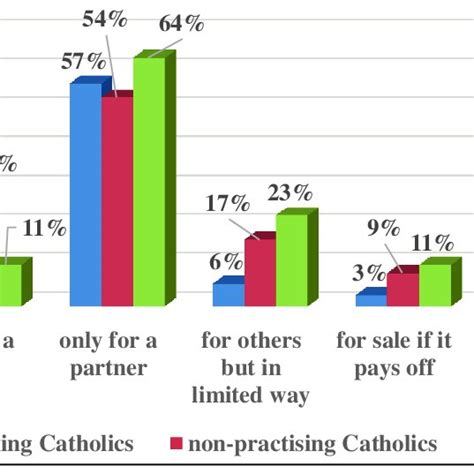 Attitudes Toward Sexuality Download Scientific Diagram