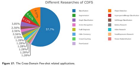 Survey Of Survey Deep Learning For Cross Domain Few Shot Visualrecognition A Survey Eyevision
