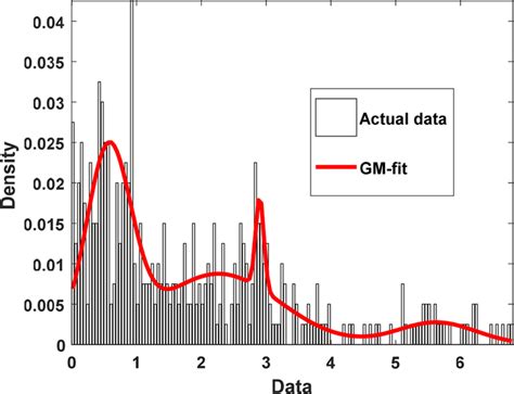 Schematic Diagram Of The Gaussian Mixture Model Download Scientific Diagram