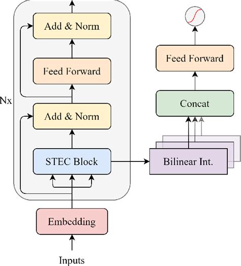 Figure 1 From Stec See Through Transformer Based Encoder For Ctr