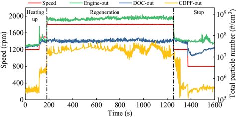 Total Particle Number Variation During Cdpf Active Regeneration Process