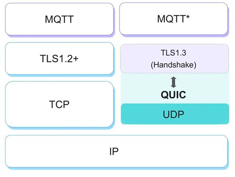what is the quic protocol emq