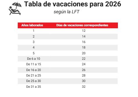 Vacaciones 2026 Estos Son Los Días De Descanso Que Te Corresponden