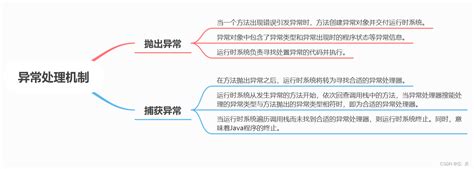 Java 异常概述java 运行异常 Csdn博客