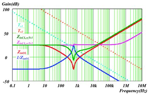 bode plot of closed loop input impedance at different t v download