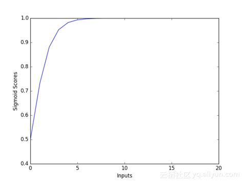 神经网络常用激活函数对比：sigmoid Vs Sofmax（附python源码） 阿里云开发者社区