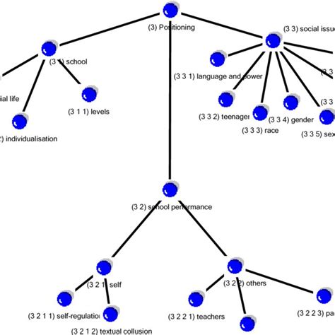 Nvivo Visual Model Of Tree Node Mdm Download Scientific Diagram