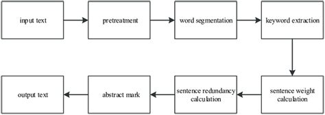 the automatic abstract extraction based on keywords download