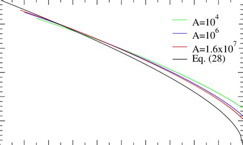 The Scaling Function Φx Versus The Scaling Variable X Results From