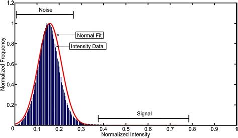An Intensity Histogram For A Reconstructed Volume Download An Intensity Histogram For A Reconstructed Volume Download