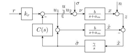 What The Step To Implement The L1 Adaptive Control For Roll Angle Of