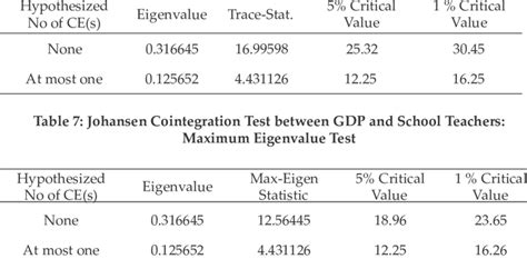 Johansen Cointegration Test Between Gdp And School Teachers Trace Test