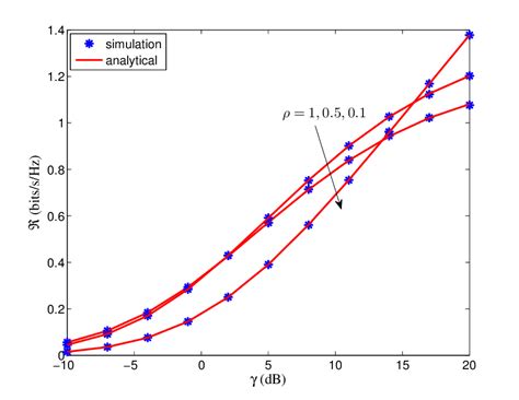 The Spectral Efficiency Vs Snr When ρ 1 05 And 01and M 10 Users