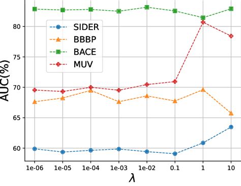 Effect Of Hyper Parameter λ Download Scientific Diagram